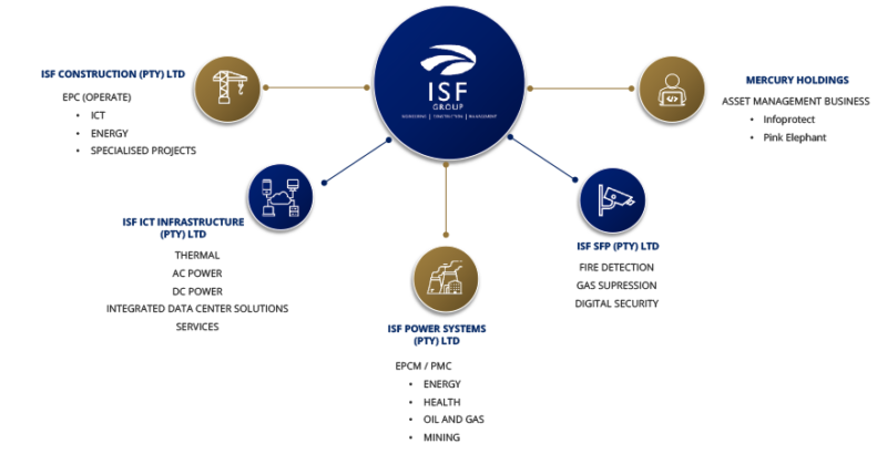About Us - ISF Group